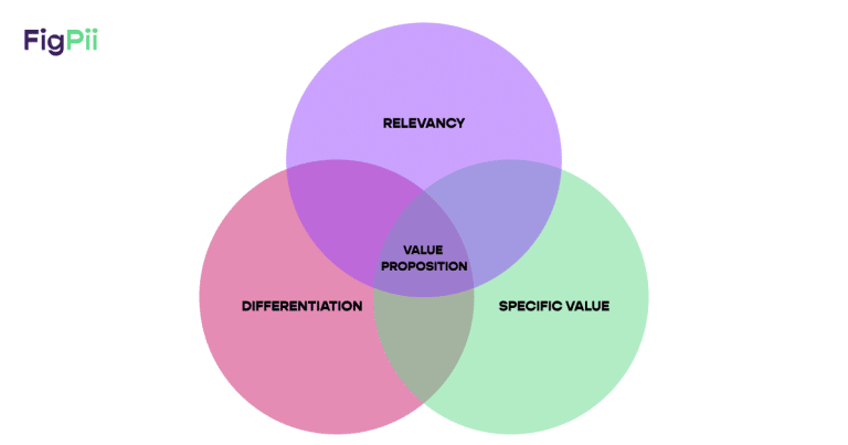 How To Build A Solid Value Proposition with A/B Testing - FigPii blog