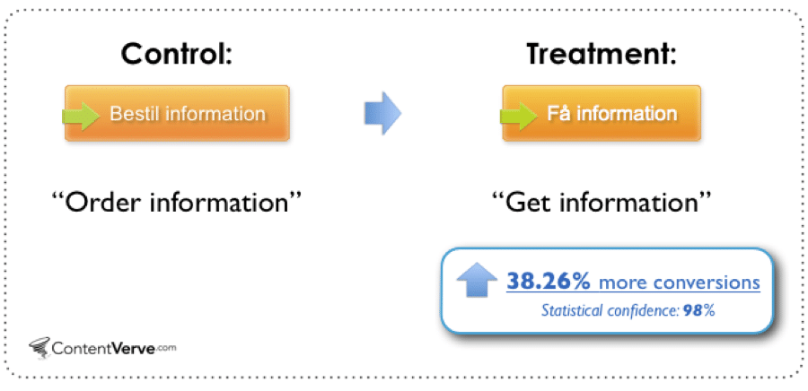 10 Proven Conversion Optimization Tips (With Shopify Website Examples) - FigPii blog