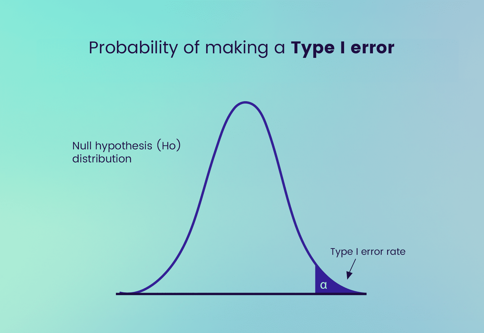 What Are Type 1 And Type 2 Errors In A B Testing Figpii Blog
