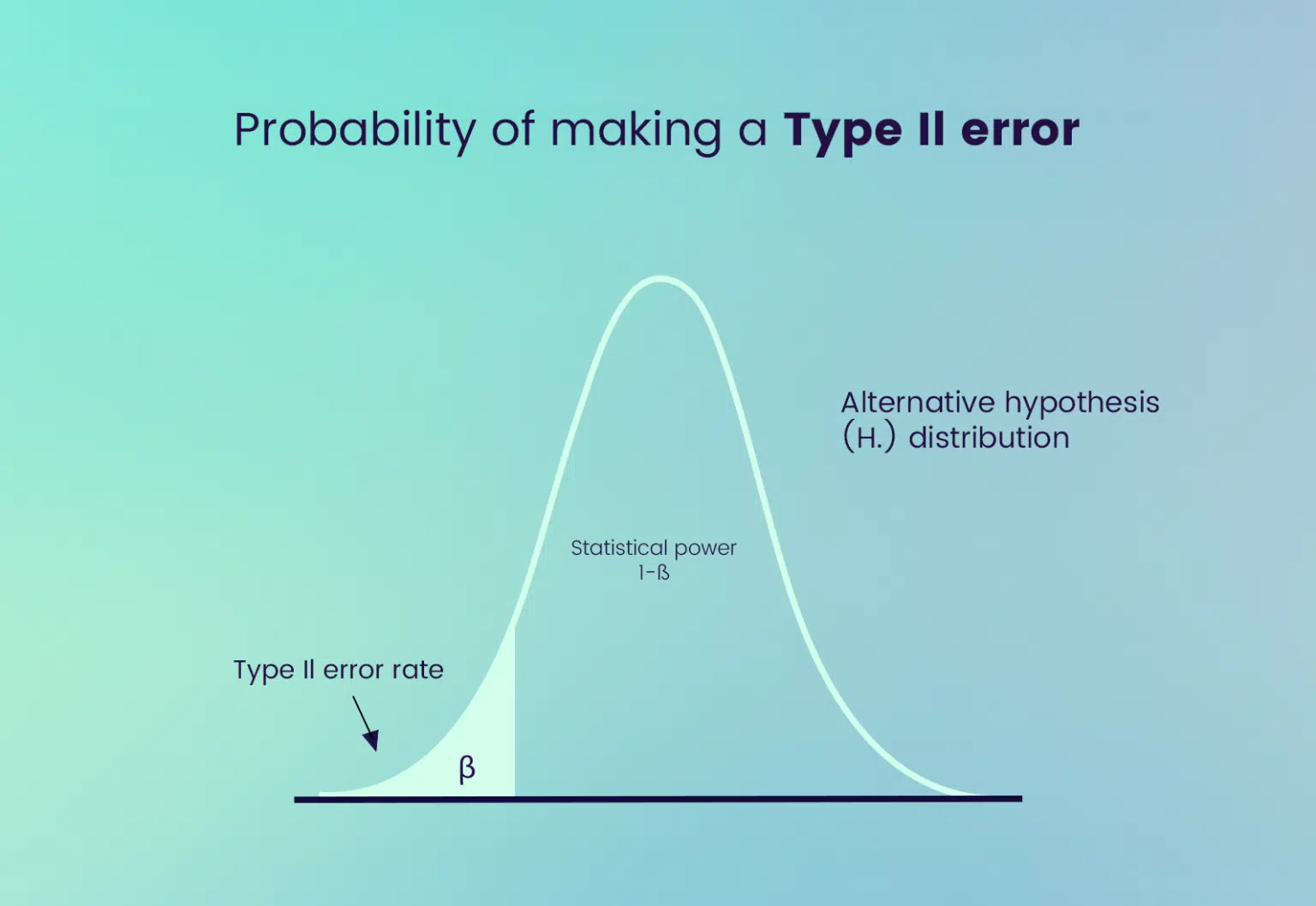 What are Type 1 and Type 2 Errors in A/B Testing? - FigPii blog