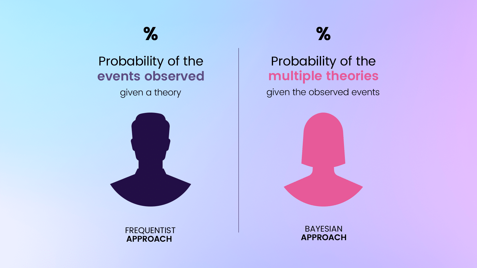 Bayesian Vs Frequentist Ab Testing Which Ab Testing Approach Should You Choose Figpii Blog